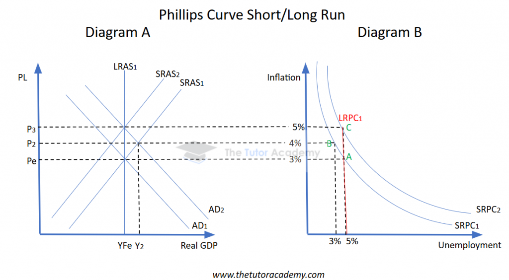 Phillips Curve – The Tutor Academy