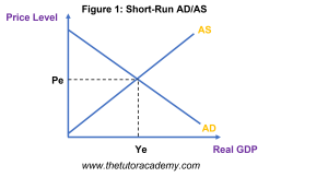 Aggregate Demand (AD) – The Tutor Academy