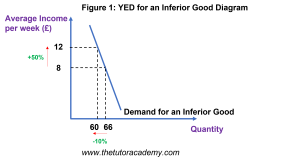 Income elasticity of demand (YED) (AS/A LEVELS/IB/IAL) – The Tutor Academy