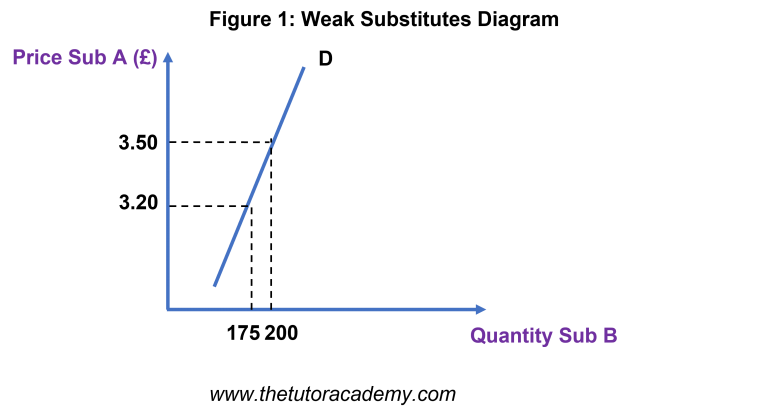 Cross elasticity of demand (XED) – The Tutor Academy Cross elasticity of demand (XED) – The Tutor Academy