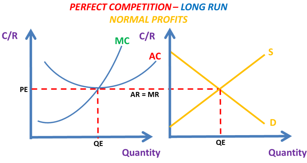 Perfect Competition – Economics Revision – The Tutor Academy LTD – The ...
