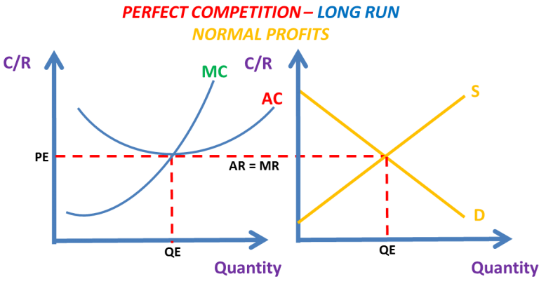 Perfect Competition – Economics Revision – The Tutor Academy LTD – The ...