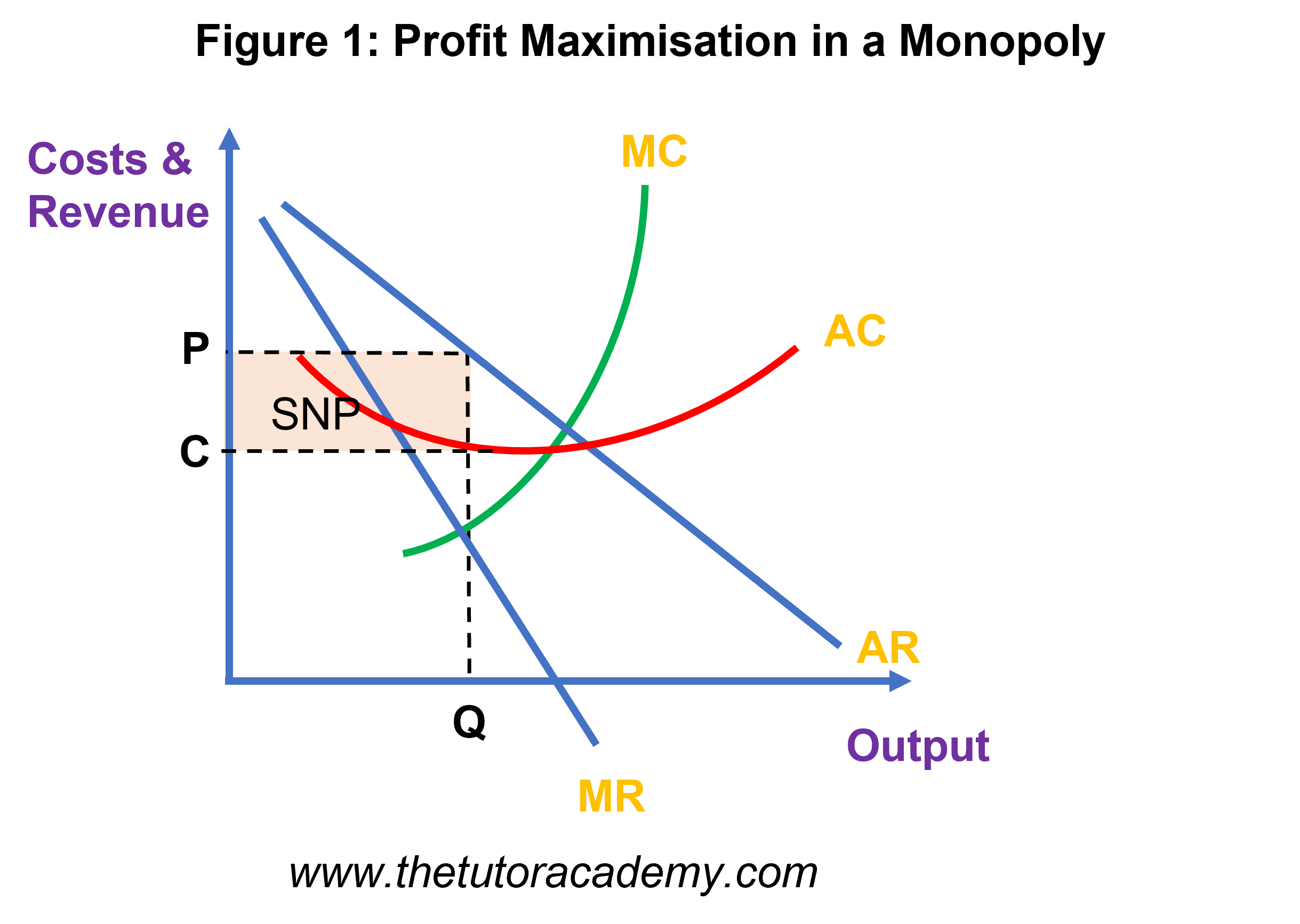 Monopoly Graph