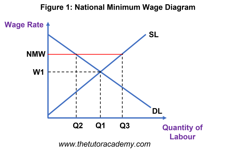 National Minimum Wage (NMW) – Economics Revision – The Tutor Academy ...