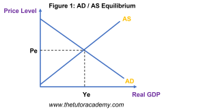 Equilibrium Levels of Real National Output – The Tutor Academy
