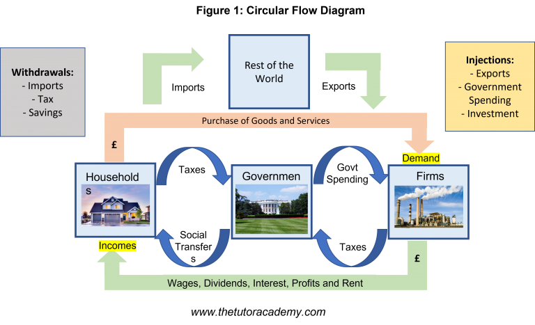 Circular Flow of Income – The Tutor Academy