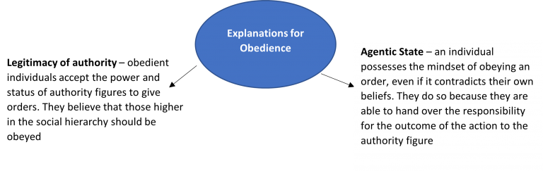Social Influence – Explanations for Obedience – The Tutor Academy
