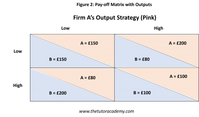 Game Theory – The Tutor Academy