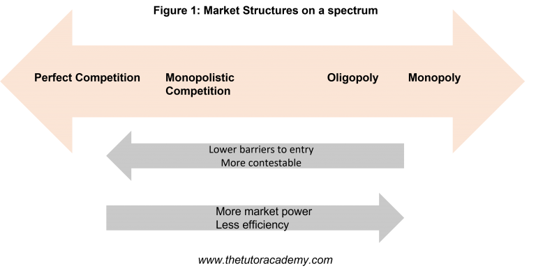 Market Structures – AQA Spec – The Tutor Academy